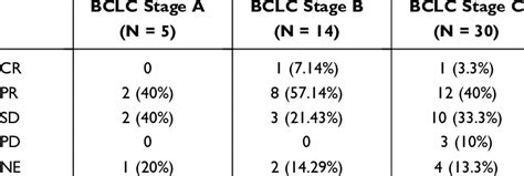 Radiological Response In The Subgroups According To Mrecist Download