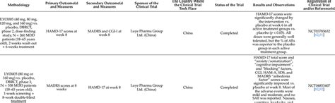 Registered Clinical Trials Exploring The Efficacy And Or Tolerability