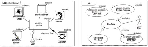 Ict Institute Systems Engineering En Sysml In De Praktijk