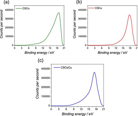 Cobalt Copper Containing Perovskites In Oxygen Evolution And Reduction Reactions Acs Applied