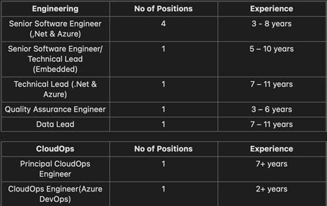 Sourabh Kumar Pandey On Linkedin Hi Everyone Pfa The Open Positions At My Organisation Feel