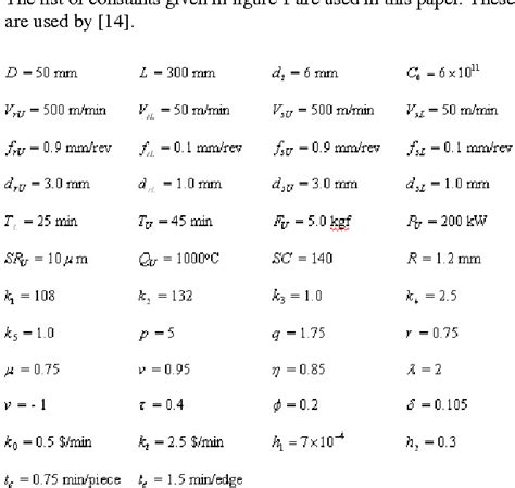 Figure 1 From Optimization Of Multipass Turning Operations Using