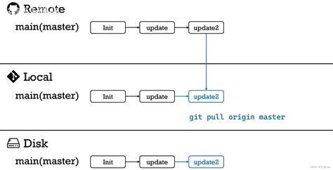 Git拉取和提交代码git Pull拉取代码 Csdn博客