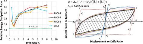 Relative Energy Dissipation Ratio Download Scientific Diagram