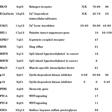 Fab And Who Classification Of Mds Download Table