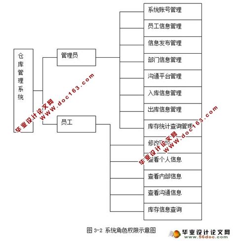 基于web的仓库管理系统的设计与实现 jsp sql javaweb 毕业设计论文网