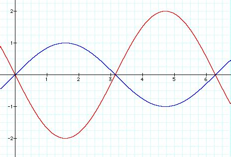 Sine Negative Graph