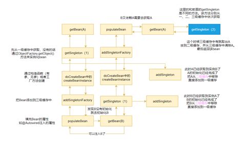 Spring如何解决单例循环依赖spring怎么解决单例问题 Csdn博客