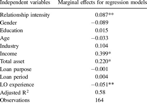 Marginal Effects For Regression Models Download Scientific Diagram