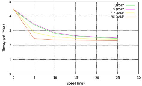 Adaptive Modulation For BPSK QPSK 16 QAM And 64 QAM Fig 5 Shows