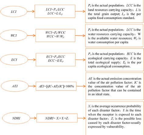 calculating methods of various indexes of resource and environmental