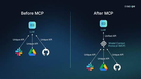 mcp vs rag understanding the evolution of llm context management with