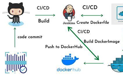 Docker Best Devops