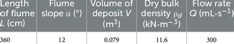 The Main Parameters Of The Flume Model Download Scientific Diagram
