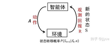 2强化学习如何建模序贯决策问题 知乎