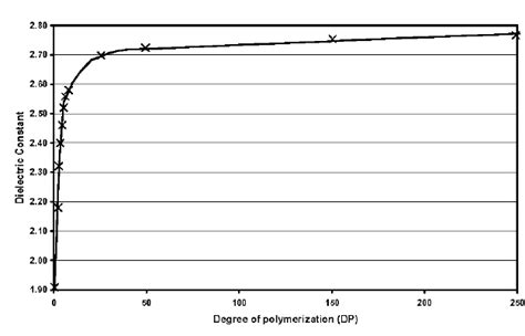 Influence Of Degree Of Polymerization On The Dielectric Constant Of Download Scientific Diagram