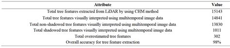 Validation Of High Density Airborne Lidar Based Feature Extraction Using Very High Resolution