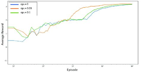 A Comparison Of Average Rewards From Different Values Download