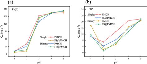 Effect Of Solution Ph On Adsorption Performance For A Pb Ii And B Tc