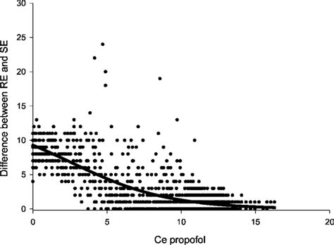Difference Between Response Re And State Entropy Se Versus The