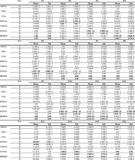 results of algorithms on basic benchmark functions with dimension 30