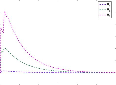 Trajectories Of The Control Input Signals U Q And P Q U Q
