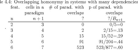table 4 4 from learning form meaning mappings in presence of homonymy