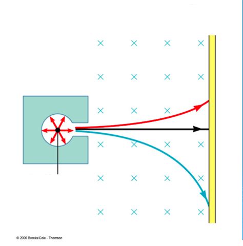 Radioactive Source Seperation Diagram Quizlet Radioactive Source Seperation Diagram Quizlet