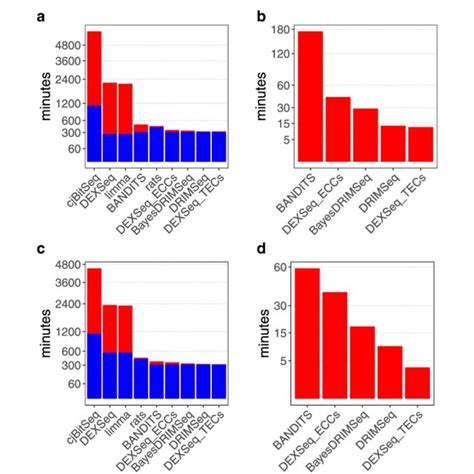 2 A Usual Flow Chart Of Bioinformatics Based Analysis Of Rna Seq Data
