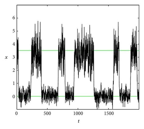 Noise Induced Transitions For σ203 Download Scientific Diagram