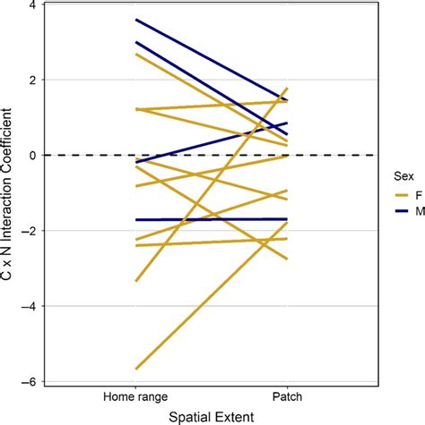 White Birch Quantity Carbon And Nitrogen Composition Interaction Download Scientific Diagram