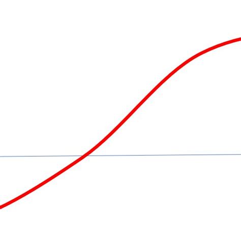 Internal Rate Of Return Irr And J Curve Of A Private Equity Fund