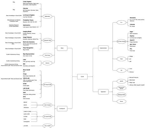 Slam Learning Resources Bowens Tech Blog