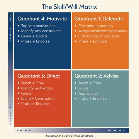 Skill Will Matrix Build Your Own Effectiveness With A More Effective
