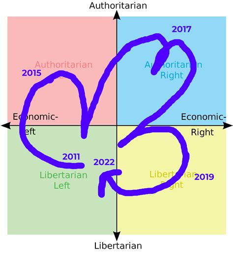 My Political Compass Journey 2011 2022 Rpoliticalcompassmemes