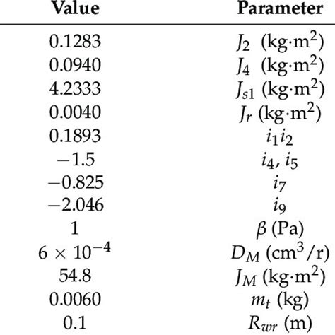 Parameters Used In Simulation Of The Hmcvt Mechanical System And The