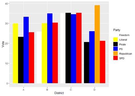 Barplotting Assigning A Specific Colors To Specific Names General