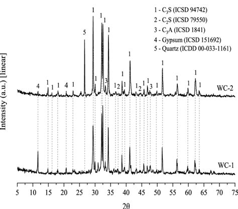 Xrd Patterns Of Wc1 And Wc2 Download Scientific Diagram