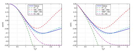 Linear Shoaling Representation Of The Linear Shoaling Coefficient S Of