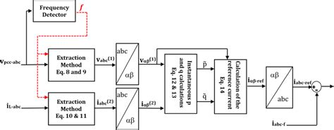 Block Diagram Of The Proposed Adaptive Frequency Modified Irpt Method Download Scientific Diagram