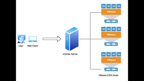 Vmware Vcenter And Esxi Learn Vmware In Tamil Vcenter Cluster Vcenter Functions Techie