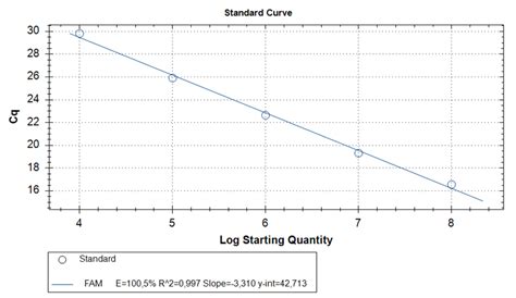 Amplification Curve Of The Standard Rna Of Known Amount Download
