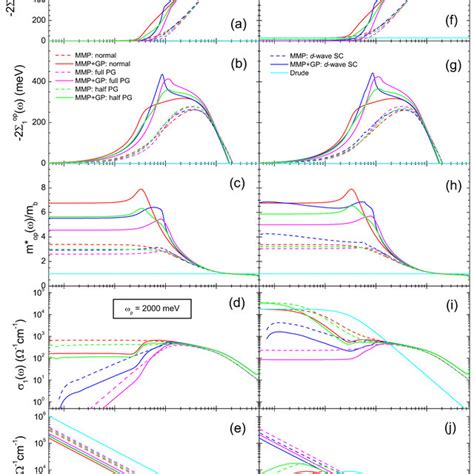 A And B Calculated Complex Optical Self Energy C Mass