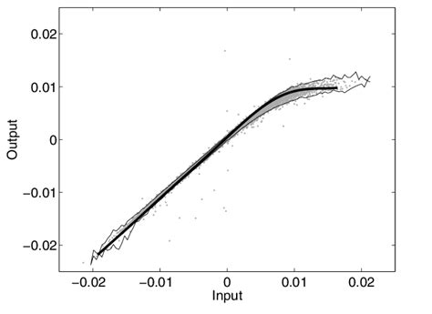 Estimate Of The Static Nonlinearity Gray X Y Plot Of The