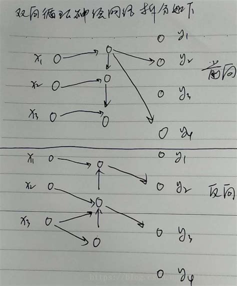 单向及双向循环神经网络及其tensorflow实现什么时候使用单向神经循环网络 什么时候使用双向神经循环网络 Csdn博客