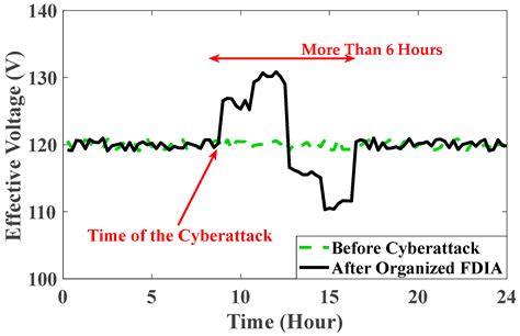 Mitigating Voltage Violations In Smart City Microgrids Under Coordinated False Data Injection
