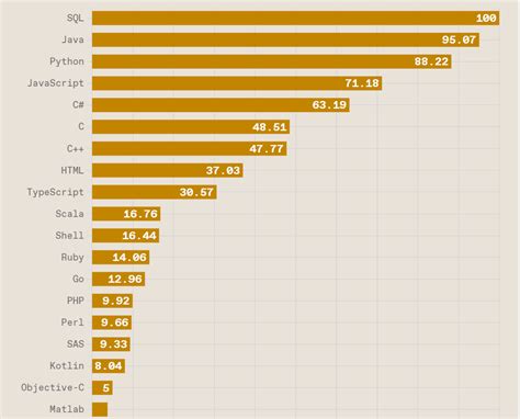 Compilation Of Websites For Amplifying Your Sql Proficiency By