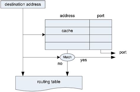 A Cache Organization For IP Address Lookup Download Scientific Diagram