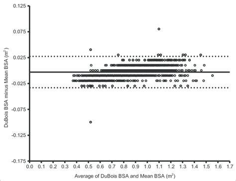 Blandaltman Bias Plot For Difference Between Estimate From Du Bois