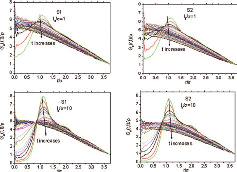 Distinct Van Hove Space Time Correlation Functions Arising From The Download Scientific Diagram